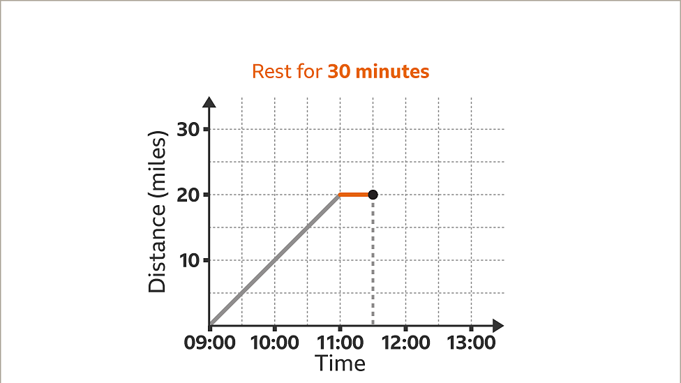 Distance-time graphs - KS3 Maths - BBC Bitesize