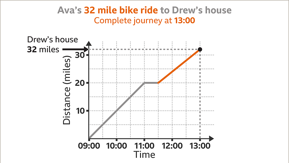 Distance-time graphs - KS3 Maths - BBC Bitesize