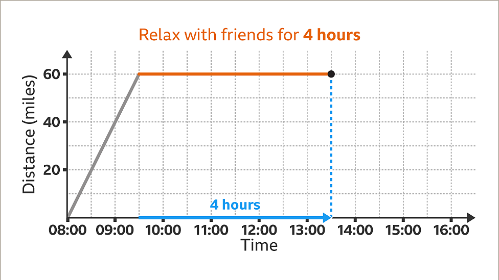 Distance-time graphs - KS3 Maths - BBC Bitesize