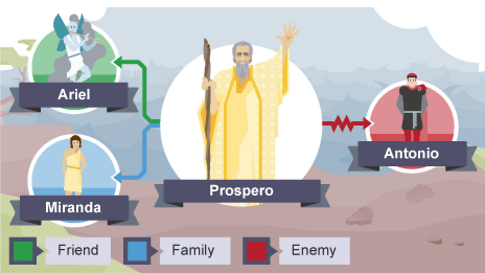 Shakespeare - The Tempest - characters - BBC Bitesize
