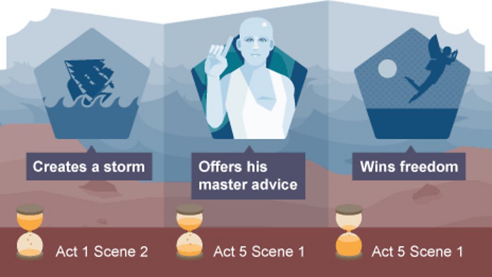 Shakespeare - The Tempest - characters - BBC Bitesize