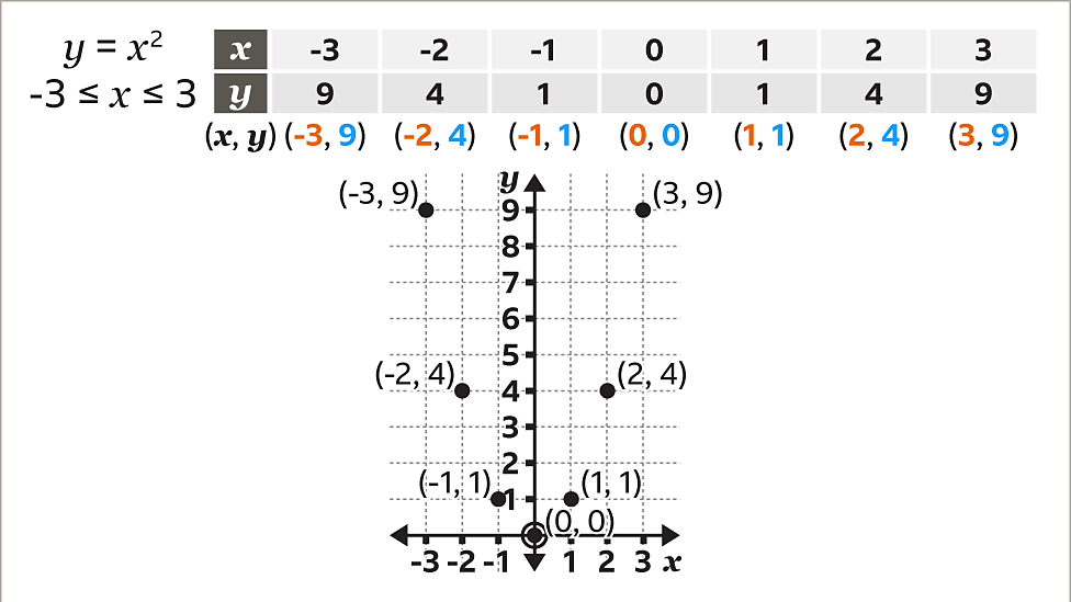Quadratic graphs - KS3 Maths - BBC Bitesize