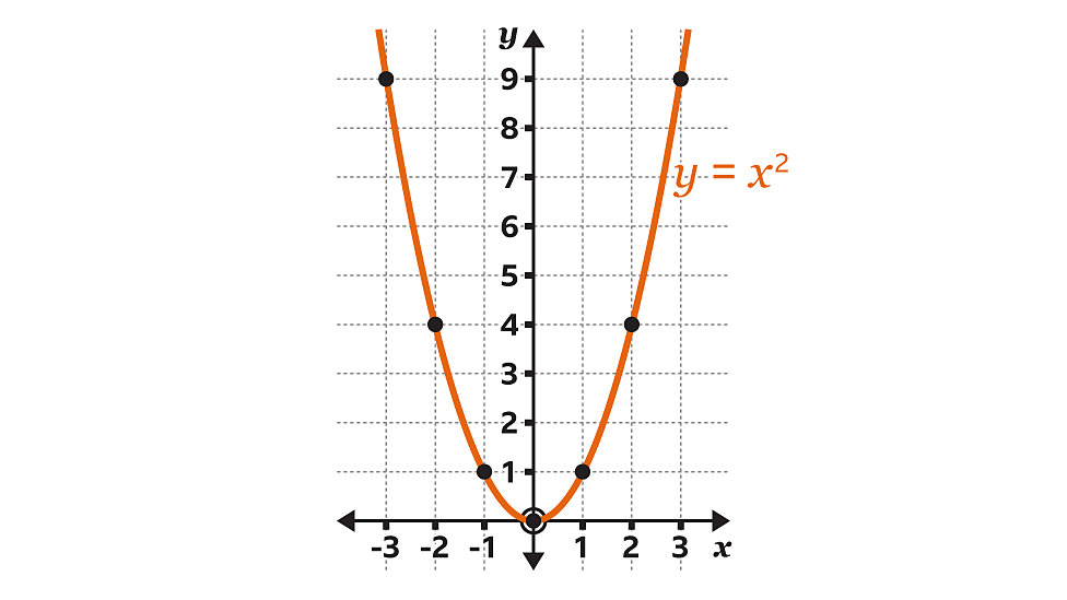 Quadratic graphs - KS3 Maths - BBC Bitesize