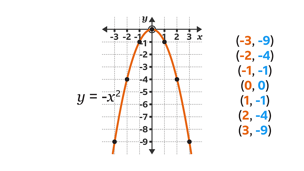 Quadratic graphs - KS3 Maths - BBC Bitesize