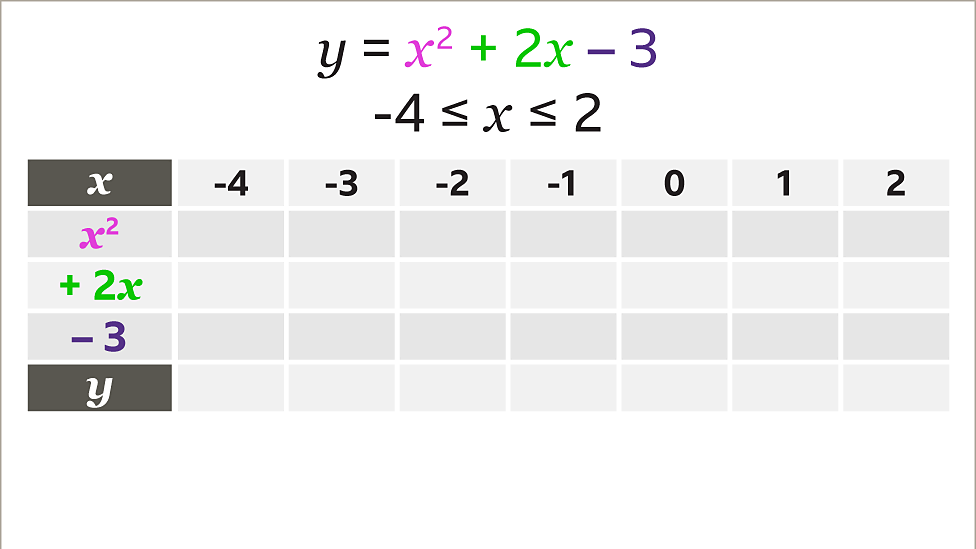 Quadratic graphs - KS3 Maths - BBC Bitesize