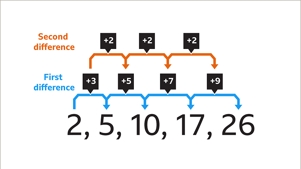 Other sequences - KS3 Maths - BBC Bitesize