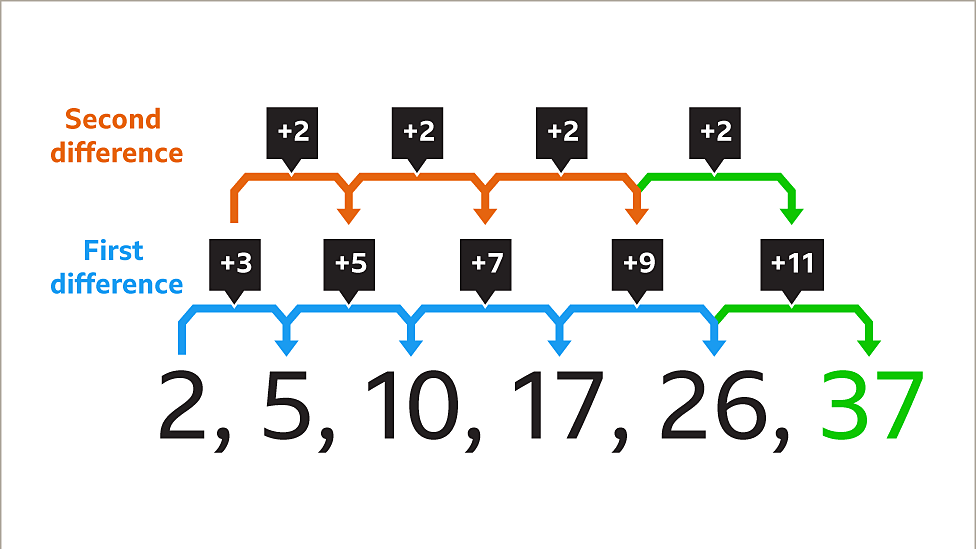 Other sequences - KS3 Maths - BBC Bitesize - BBC Bitesize