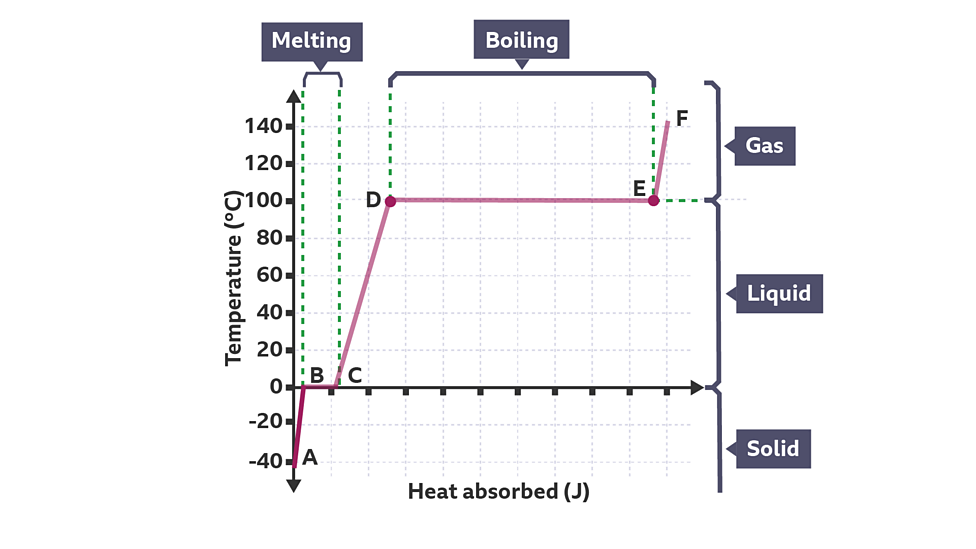 Changes of state - Solids, liquids and gases - KS3 Physics - BBC Bitesize