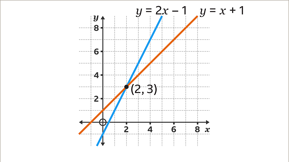 Solving simultaneous equations graphically - KS3 Maths - BBC Bitesize ...