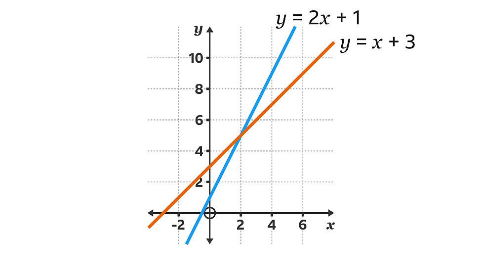 Solving simultaneous equations graphically - KS3 Maths - BBC Bitesize