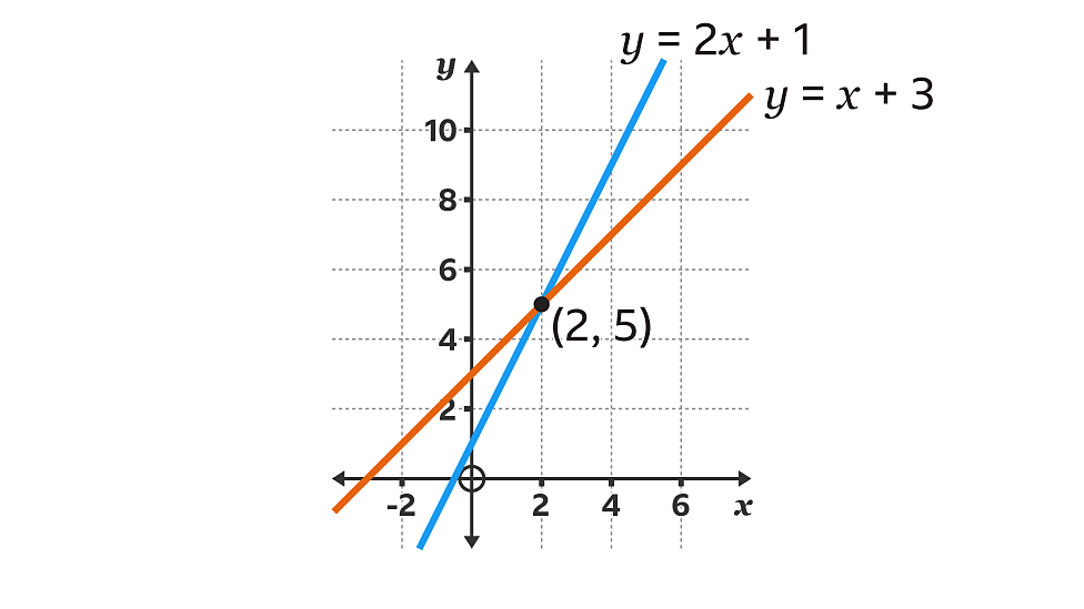 Solving simultaneous equations graphically - KS3 Maths - BBC Bitesize ...