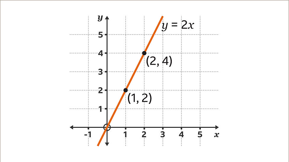 Solving simultaneous equations graphically - KS3 Maths - BBC Bitesize