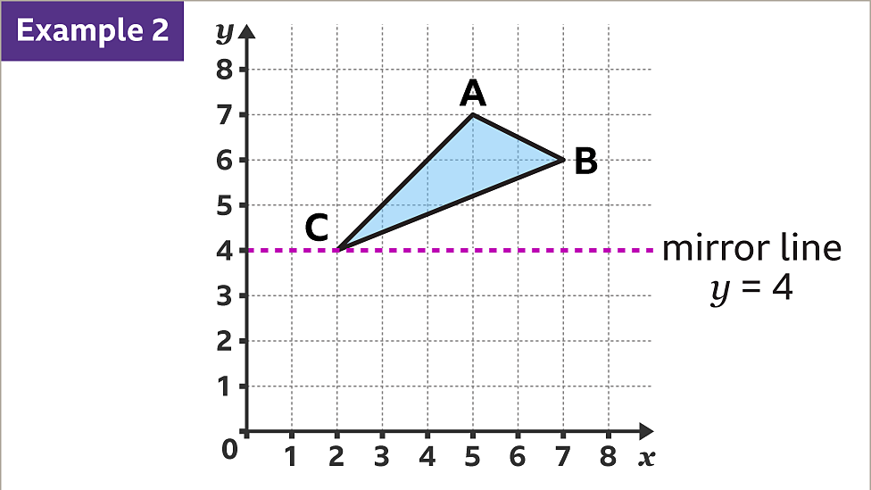 Reflection - KS3 Maths - BBC Bitesize
