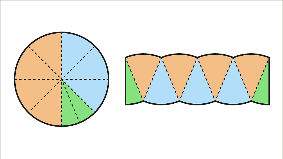 Area of circles - KS3 Maths - BBC Bitesize