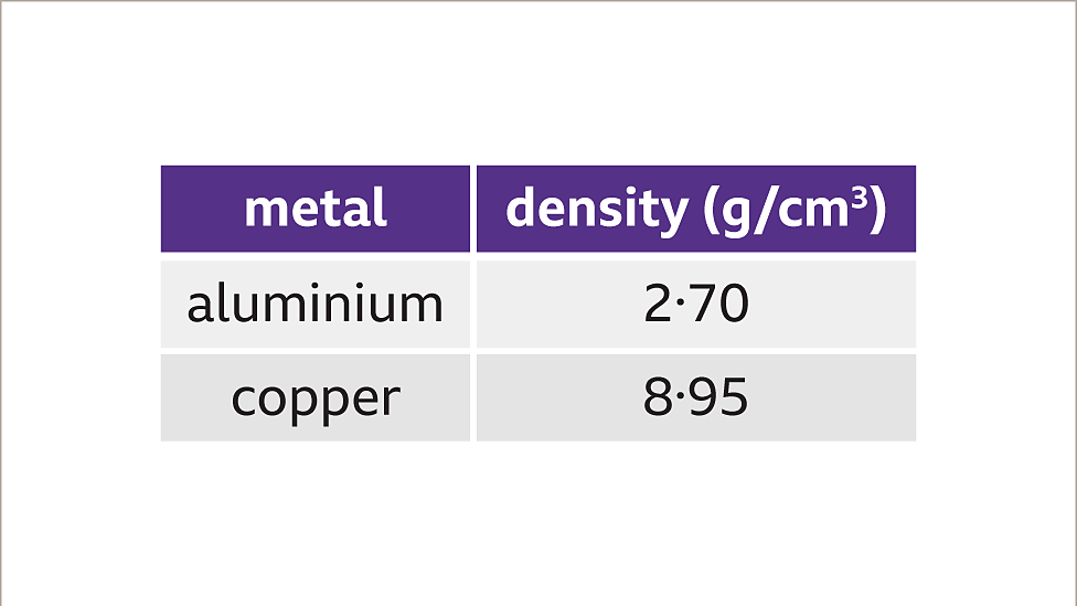 Density - KS3 Maths - BBC Bitesize
