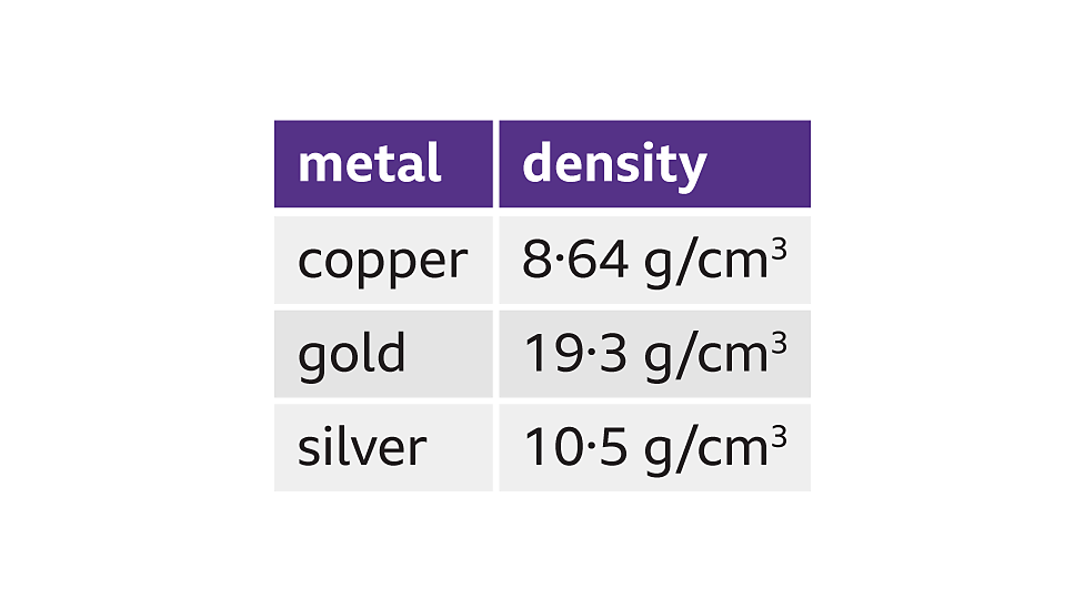 Density - KS3 Maths - BBC Bitesize