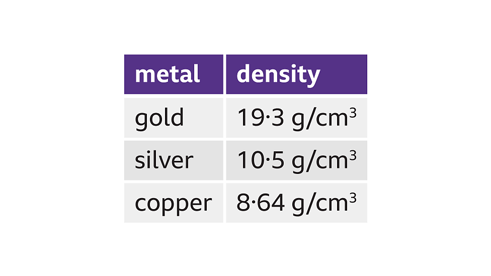 Density - KS3 Maths - BBC Bitesize