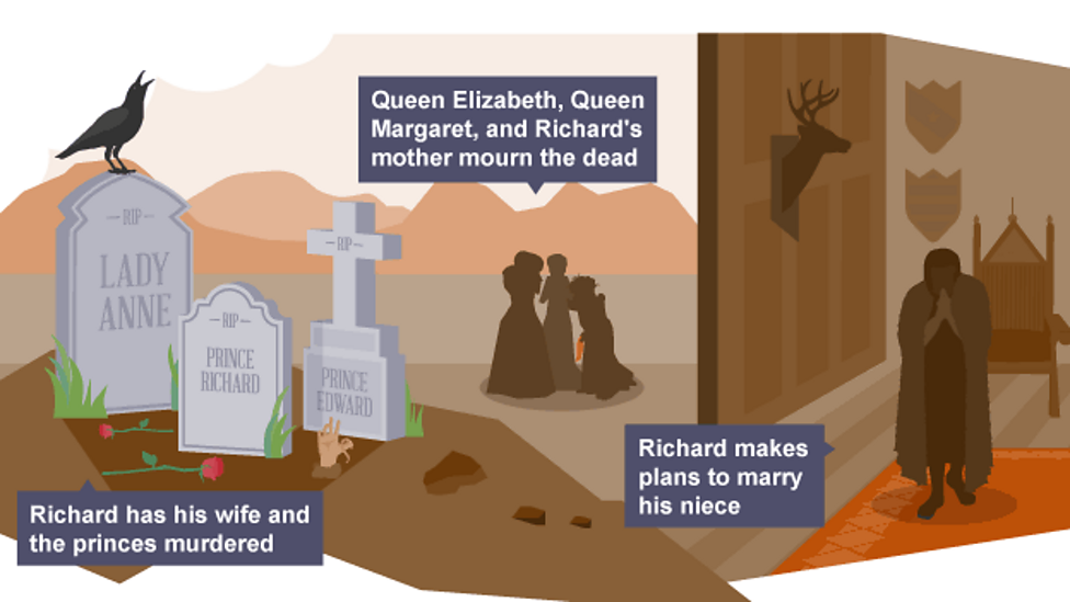 Shakespeare’s Richard III - Richard - Richard III - Shakespeare - KS3 ...