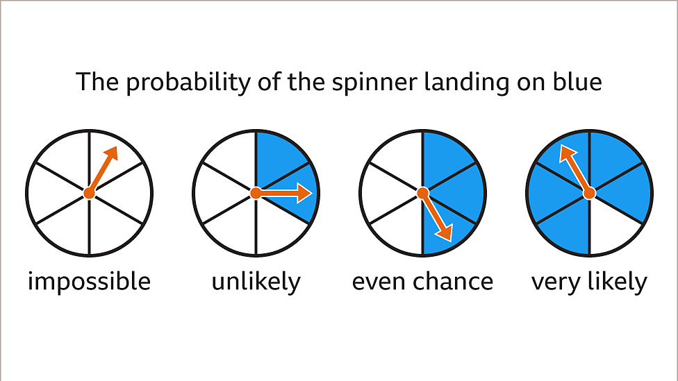 How to describe probabilities and the probability scale - KS3 Maths ...