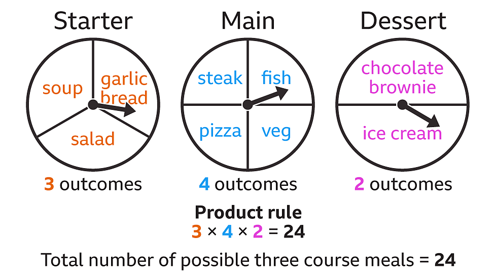 Probability of combined events - KS3 Maths - BBC Bitesize
