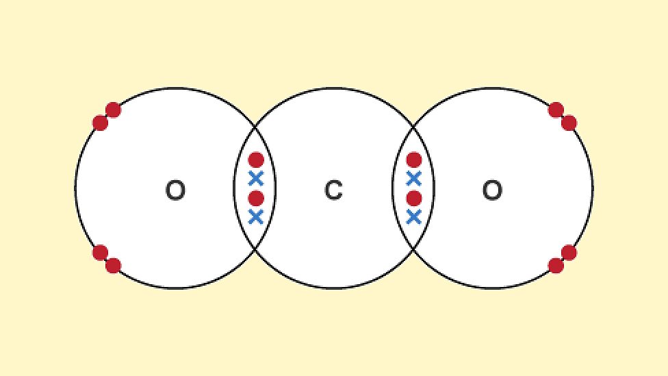 Bonding - GCSE Combined Science - BBC Bitesize