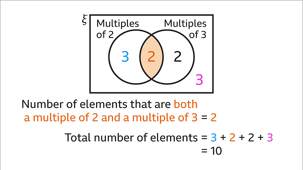 How to find probabilities from Venn diagrams - KS3 Maths - BBC Bitesize