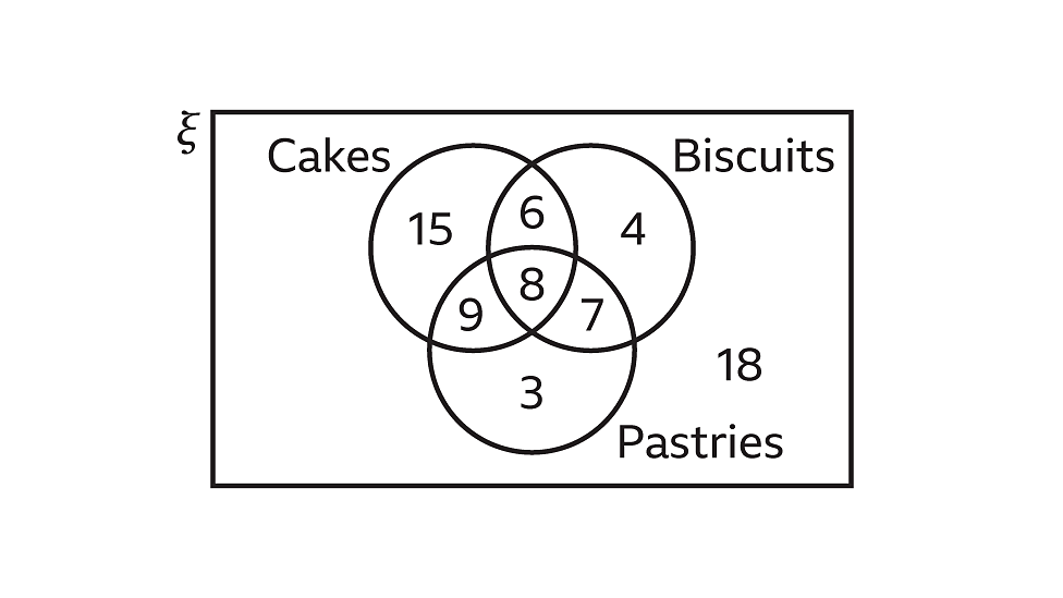 Union of two sets - KS3 Maths - BBC Bitesize