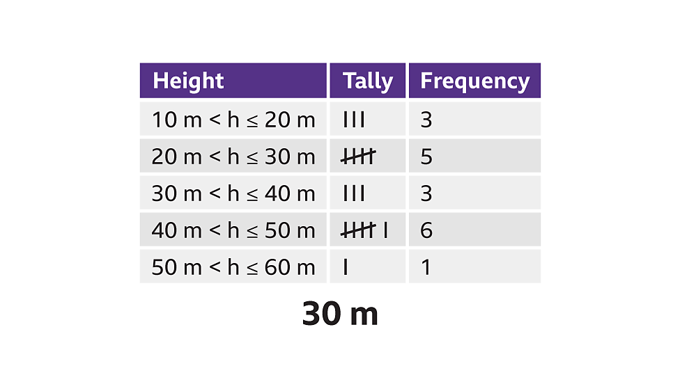 Grouping continuous data - BBC Bitesize