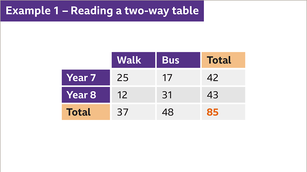 Two-way tables - BBC Bitesize