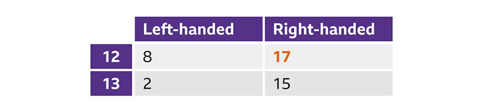 Two-way tables - BBC Bitesize