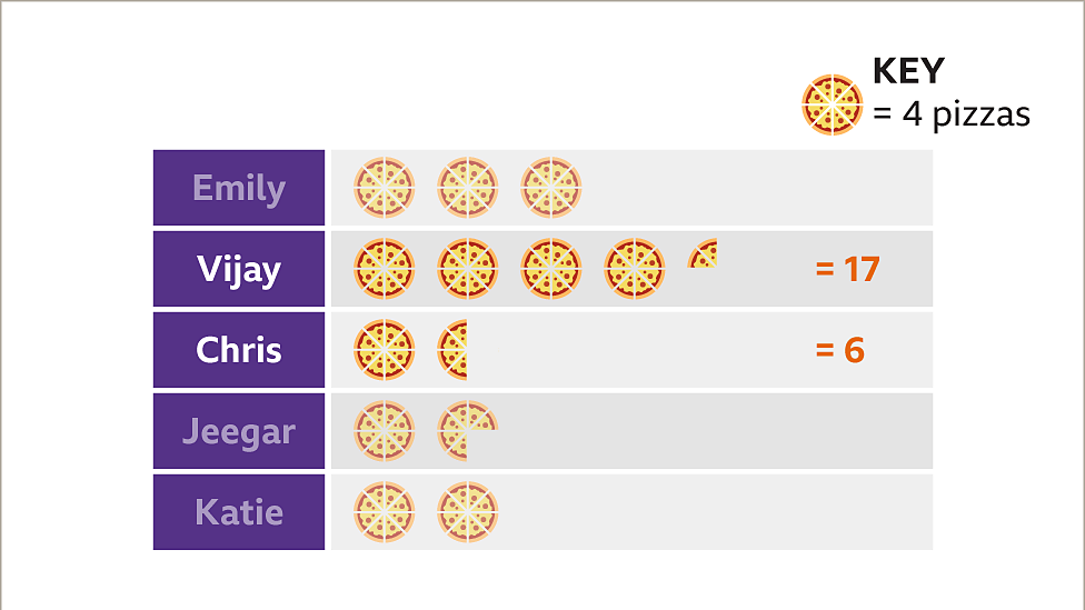 Pictograms - KS3 Maths - BBC Bitesize