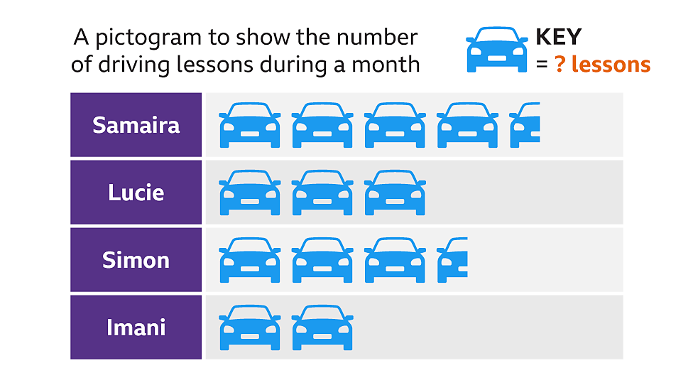 Pictograms - KS3 Maths - BBC Bitesize