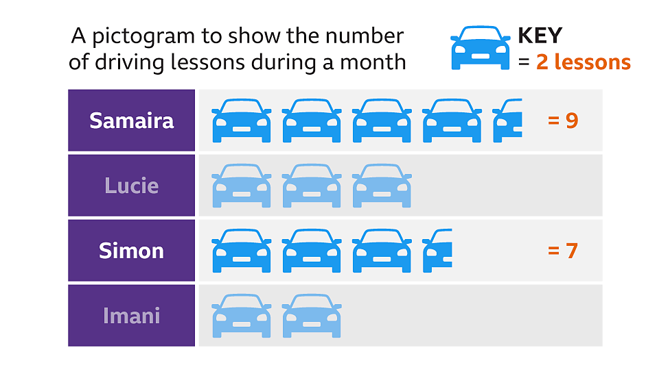 Pictograms - KS3 Maths - BBC Bitesize
