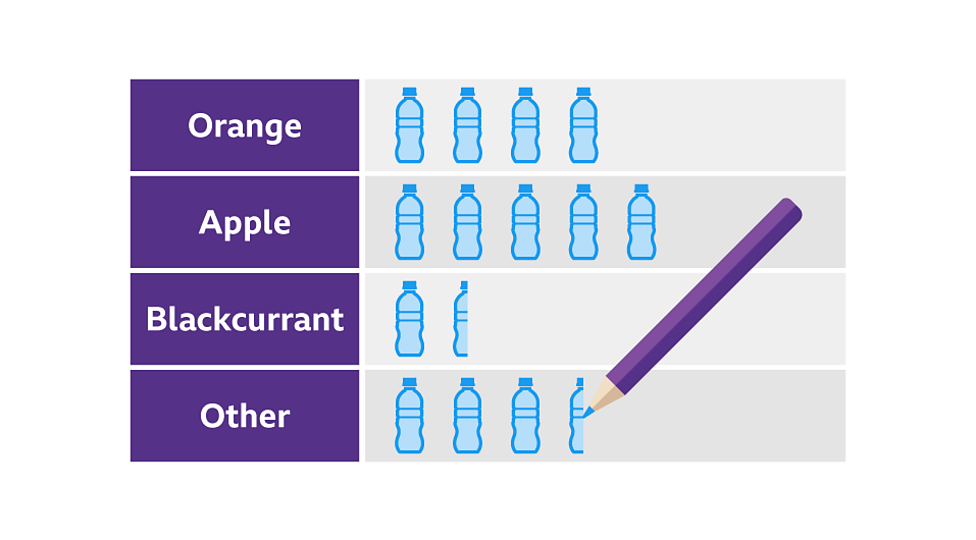 Pictograms - KS3 Maths - BBC Bitesize