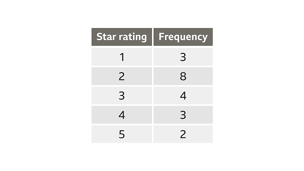 Calculating the mean, mode and range from a frequency table - KS3 Maths ...