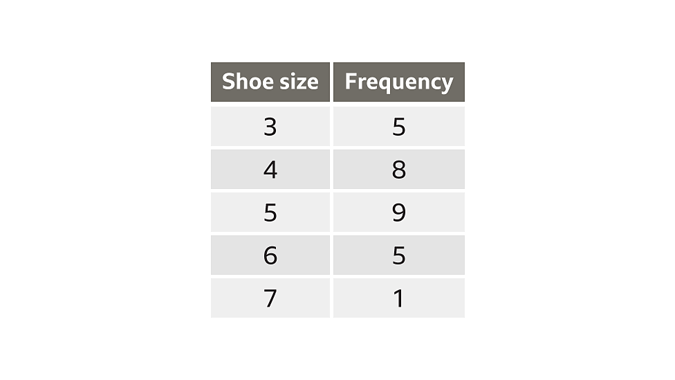 Calculating the mean, mode and range from a frequency table - KS3 Maths ...