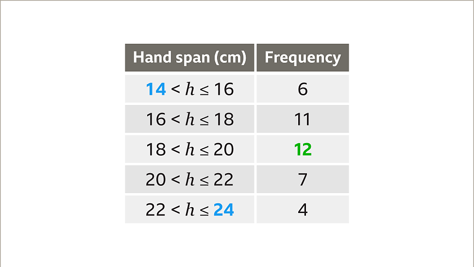 Frequency diagrams and frequency polygons - KS3 Maths - BBC Bitesize ...