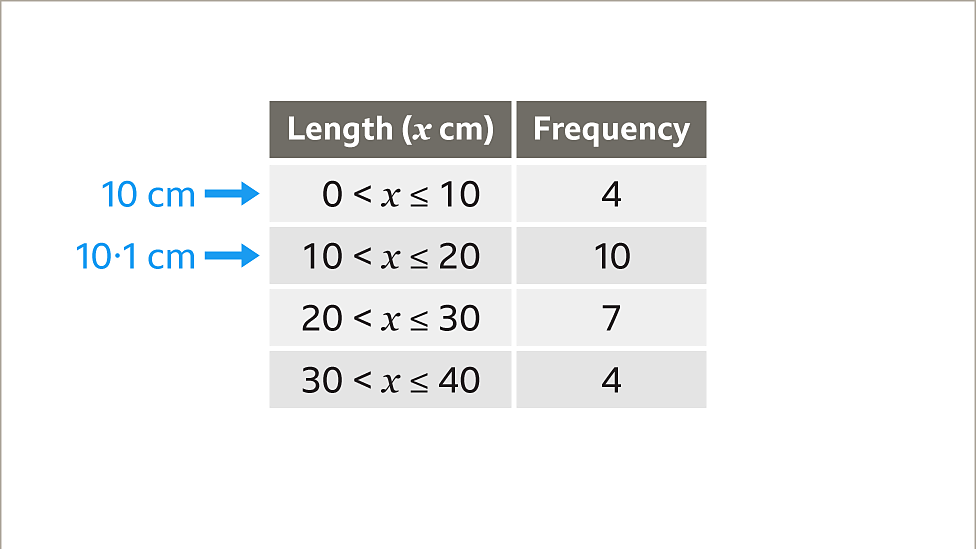 Calculating averages from grouped data - KS3 Maths - BBC Bitesize