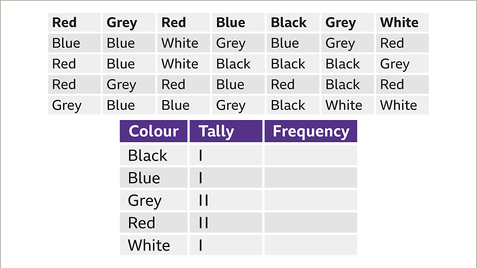 Tallying and frequency charts (including tally charts for grouped data ...