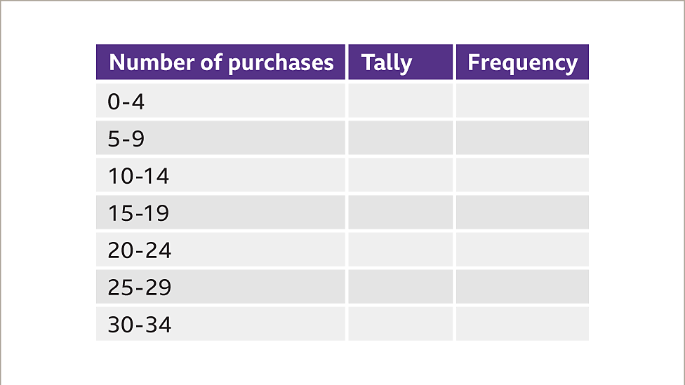 Tallying and frequency charts (including tally charts for grouped data ...