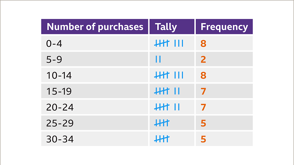 Tallying and frequency charts (including tally charts for grouped data ...