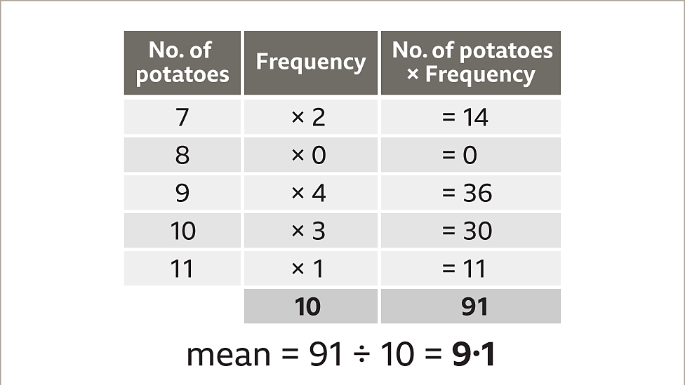 Calculating the mean, mode and range from a frequency table - KS3 Maths ...