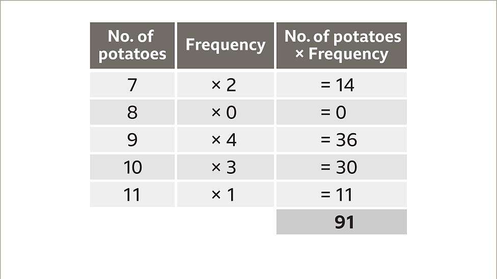Calculating the mean, mode and range from a frequency table - KS3 Maths ...
