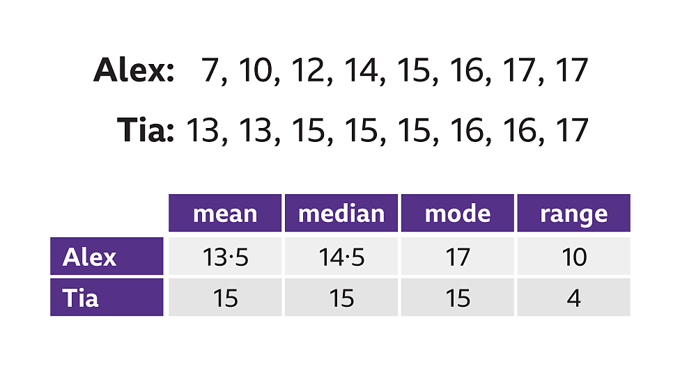 Comparing sets of data - BBC Bitesize