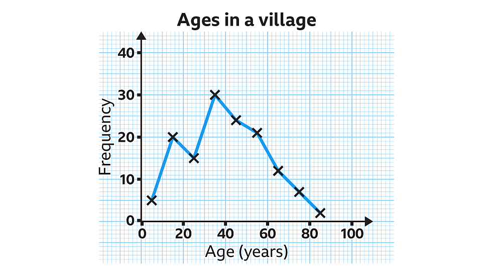 Frequency diagrams and frequency polygons - KS3 Maths - BBC Bitesize ...