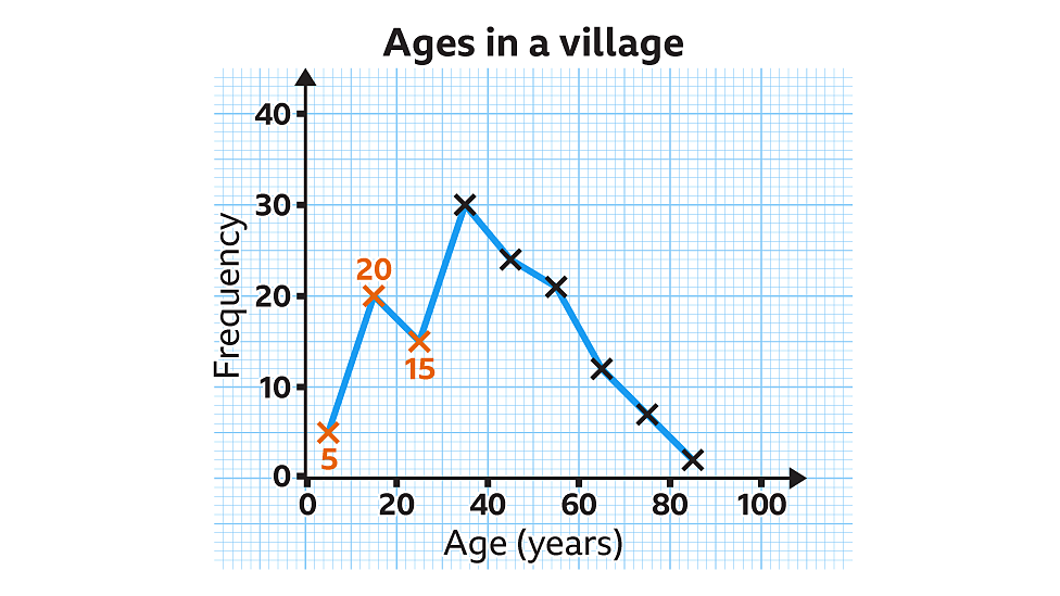 Frequency diagrams and frequency polygons - KS3 Maths - BBC Bitesize ...
