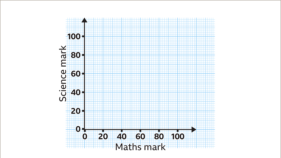 Scatter diagrams - KS3 Maths - BBC Bitesize