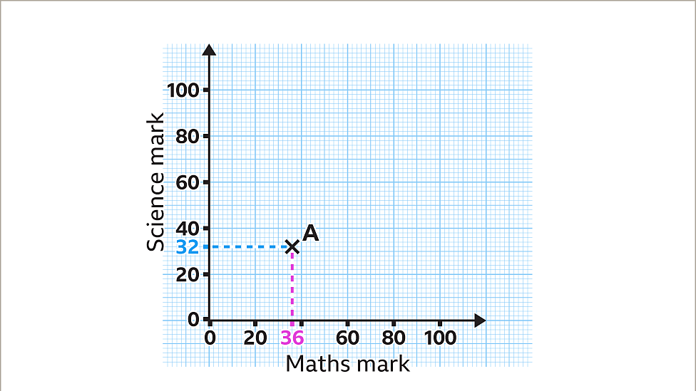 Scatter diagrams - KS3 Maths - BBC Bitesize