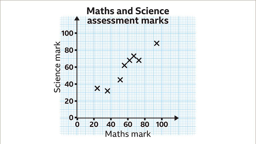 Scatter diagrams - KS3 Maths - BBC Bitesize