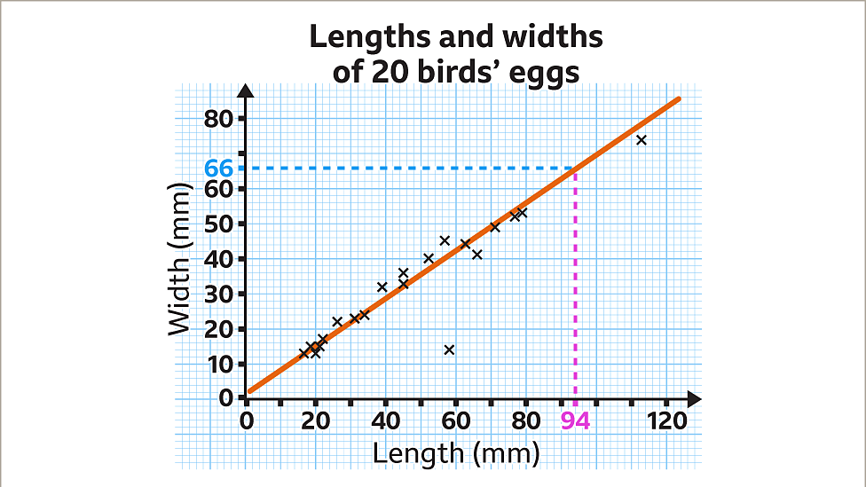Scatter diagrams - KS3 Maths - BBC Bitesize